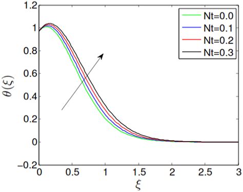 Temperature Proﬁles For Various Values Of Thermophoresis Parameter Nt