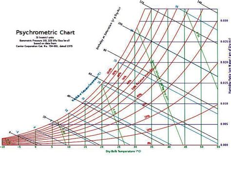 Absolute Humidity Psychrometric Chart At Amber Sherriff Blog