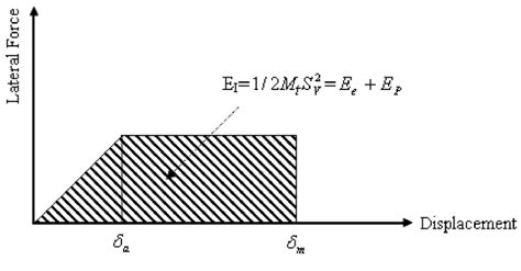 Elastic And Plastic Energy Concepts From Displacement Lateral Force Download Scientific