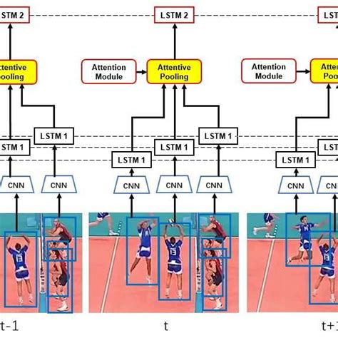Attentive Pooling Based Framework For Group Activity Recognition Download Scientific Diagram