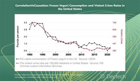 What Is Correlation Vs Causation Dectech Posted On The Topic Linkedin