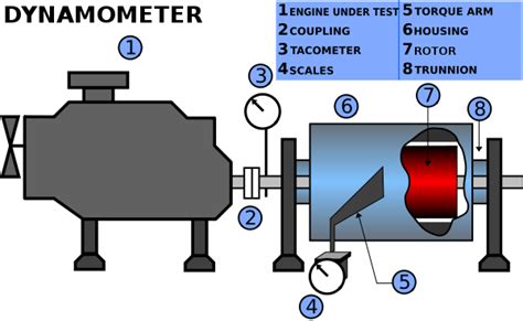 what is a dynamometer and how does it work
