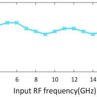 Measurement Error As A Function Of The Input RF Frequency Download Scientific Diagram