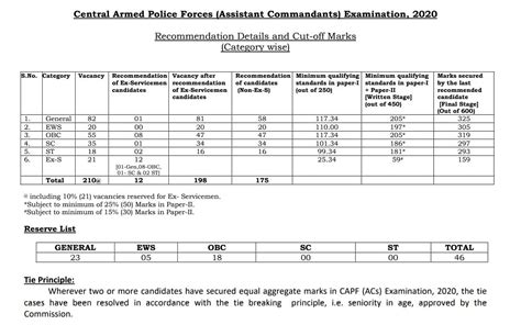 UPSC CAPF Cut Off 2024 Previous Years 2020 2014