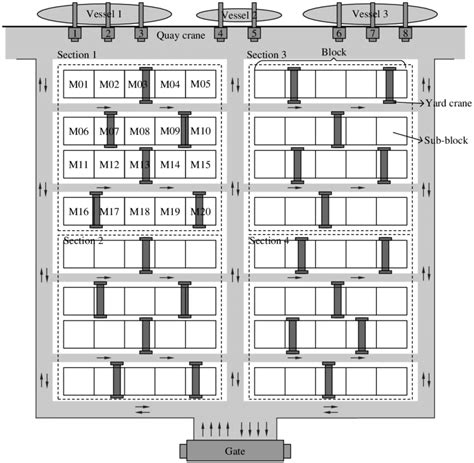 Layout Of A Container Terminal Download Scientific Diagram