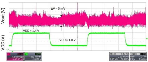 Measured Line Transient Response Of The Proposed Ldo Regulator