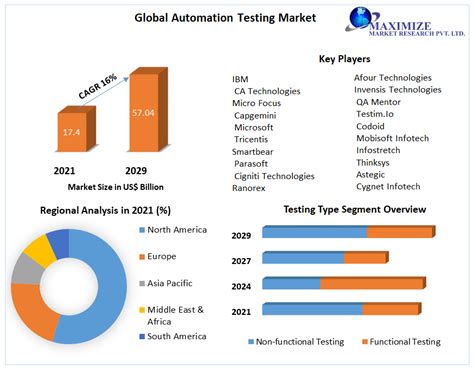 Automation Testing Market Global Industry Analysis And Forecasts