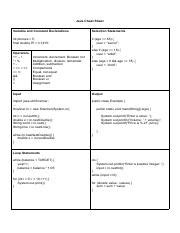 Java Cheat Sheet Variable And Constant Declarations Selection Course Hero