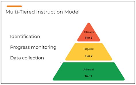 Tiered Instruction Model Of Mtss In Education Reaching Every Math