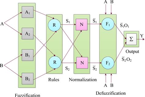 Proposed Structure Of The Anfis Model Download Scientific Diagram