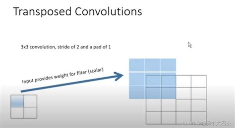 上采样（最近邻插值、双线性插值法、反池化、转置卷积）最近邻上采样 Csdn博客