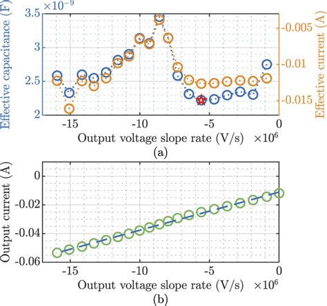 The Measured Dataset Of A The Effective Capacitance C Eff And Current Download Scientific