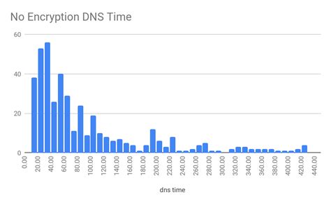 The Effects Of DNS Encryption On DNS Resolution And Website Load Time NHSJS