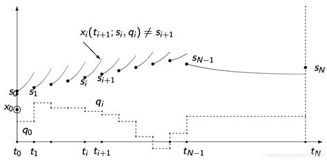 最优控制理论 八、casadi求解路径约束轨迹优化的多重打靶法 Csdn博客