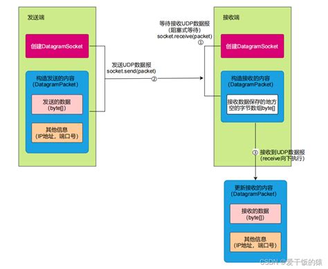 【web】计算机网络编程（重点：udp数据报tcp流套接字编程） 阿里云开发者社区