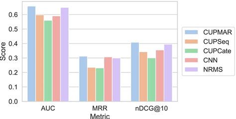 Evaluation Results To Show The Analysis Of Using Multi Aspect