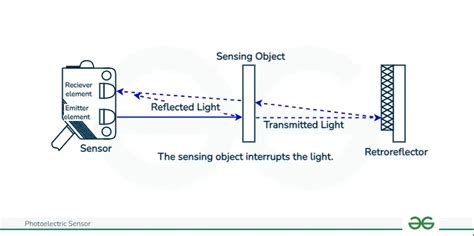 Photoelectric Sensor Geeksforgeeks