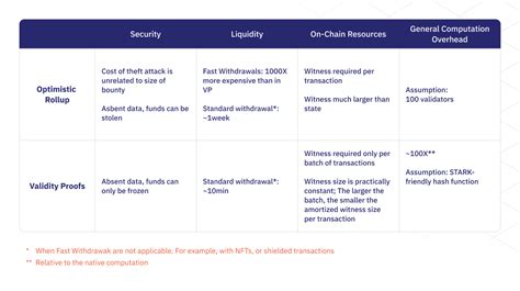 What Are Validity Proofs Key Advantages Over Fraud Proofs Starkware