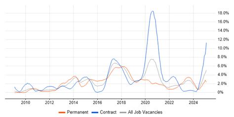 Json Jobs In Northern Ireland Co Occurring Skills And Salary Benchmarking It Jobs Watch