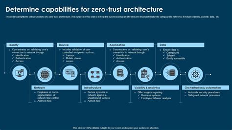 Determine Capabilities For Zero Trust Architecture Ppt Powerpoint