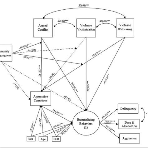 Path Diagram For Hypothesized Associations Note Structural Equation