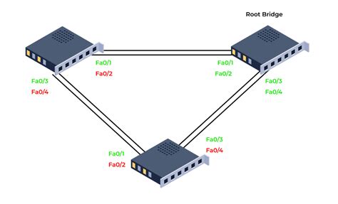 Spanning Tree Protocol Concept And Configuration