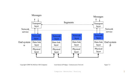 Independent Of The Subnet Topology The Transport Layer Should Be