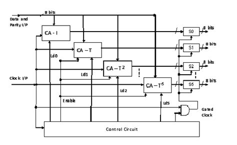 Ca Based Syndrome Generation For Three Byte Error Detecting Code Download Scientific Diagram