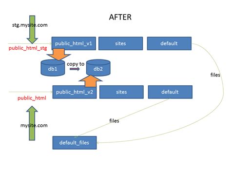 Drupal Deployment Strategy And Folder Structure