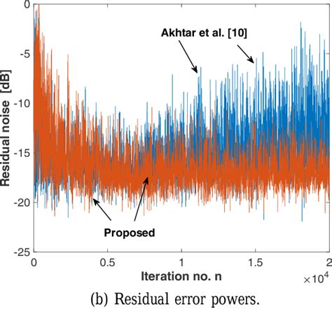 Figure From A New Robust Hybrid Active Noise Control System Semantic Scholar