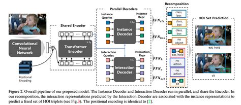 [paper] Hotr End To End Human Object Interaction Detection With