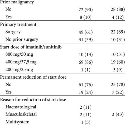 Patient And Treatment Characteristics Imatinib N 80 Sunitinib N Download Table
