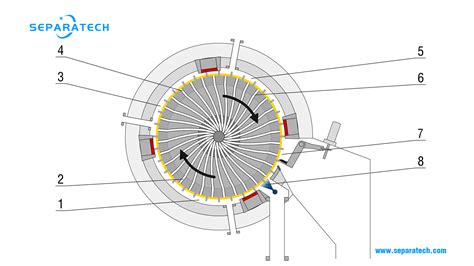 Rotary Pressure Filter Filtration Washing Drying