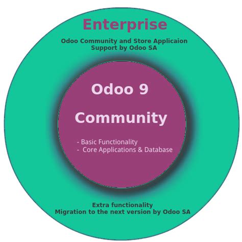 Odoo V Community Vs Odoo V Enterprise Bista Solutions