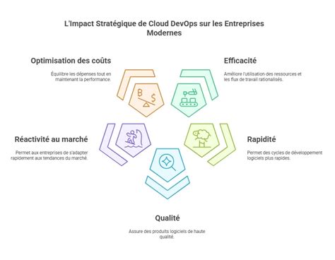 Tout Savoir Sur Le Cloud Et Le Devops Learnthings
