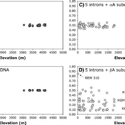 Structure 22 Analysis Showing Posterior Probability Of Assignment Download Scientific Diagram