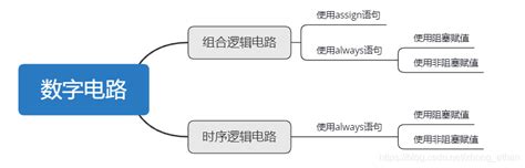 Verilog 中的阻塞非阻塞赋值，时序电路组合电路如何描述case语句用阻塞还是非阻塞 Csdn博客