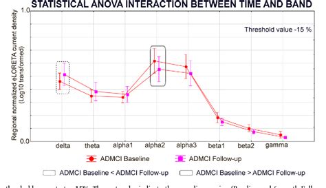 Table 1 From Resting State Electroencephalographic Alpha Rhythms Are Sensitive To Alzheimers