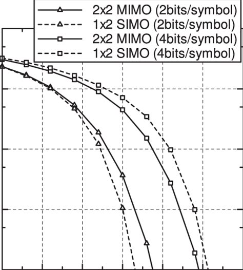 ber performance for 2 × 2 mimo system and 1 × 2 simo system download