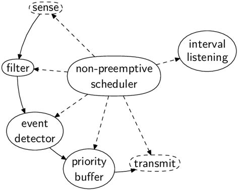 Pattern Based Framework For Nodes A Dashed Box Is Drawn For Elements Download Scientific