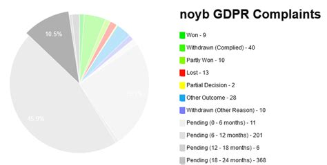 Five Years Of The Gdpr Media Resources Noyb Eu
