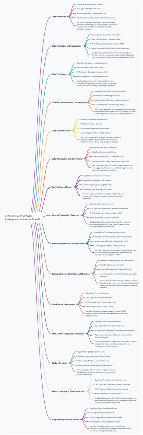 how generative ai enhances software development sheker kamma posted