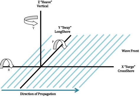5 Hydrodynamic Analysis Coordinate System Download Scientific Diagram
