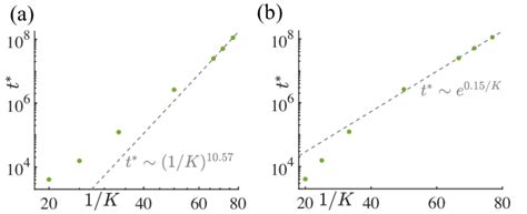 Fig S3 A And B Depict The Power Law And Exponential Fitting Of Download Scientific
