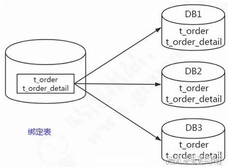 Mysql数据库 Mysql单表过大、主从模式、同步模式优化原理mysql单表多少数据性能严重下降 Csdn博客