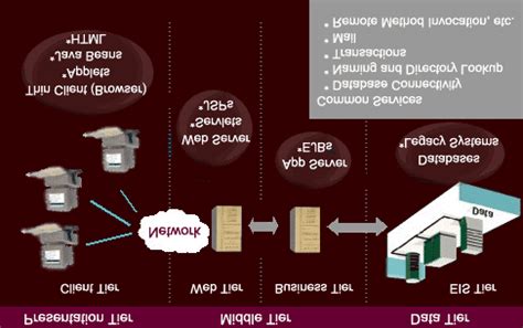 Multi Tier Architecture Download Scientific Diagram