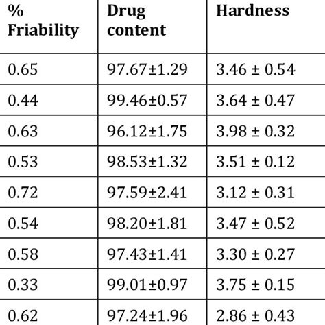Formulation Table Of Fast Dissolving Tablet Download Scientific Diagram