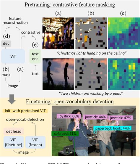 Contrastive Feature Masking Open Vocabulary Vision Transformer