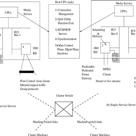 cluster hardware host cpu ni coprocessor and interconnect download
