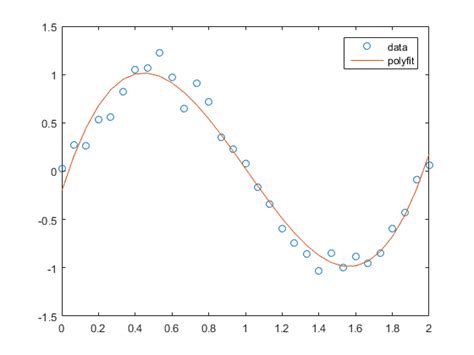 Polynomial Fit Passing Through Specified Points Pick Of The Week